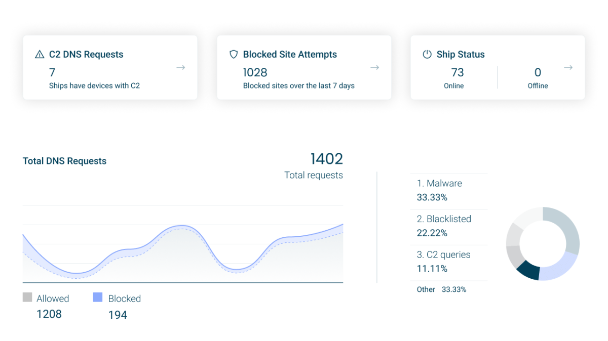 Software made for shipping | Dualog
