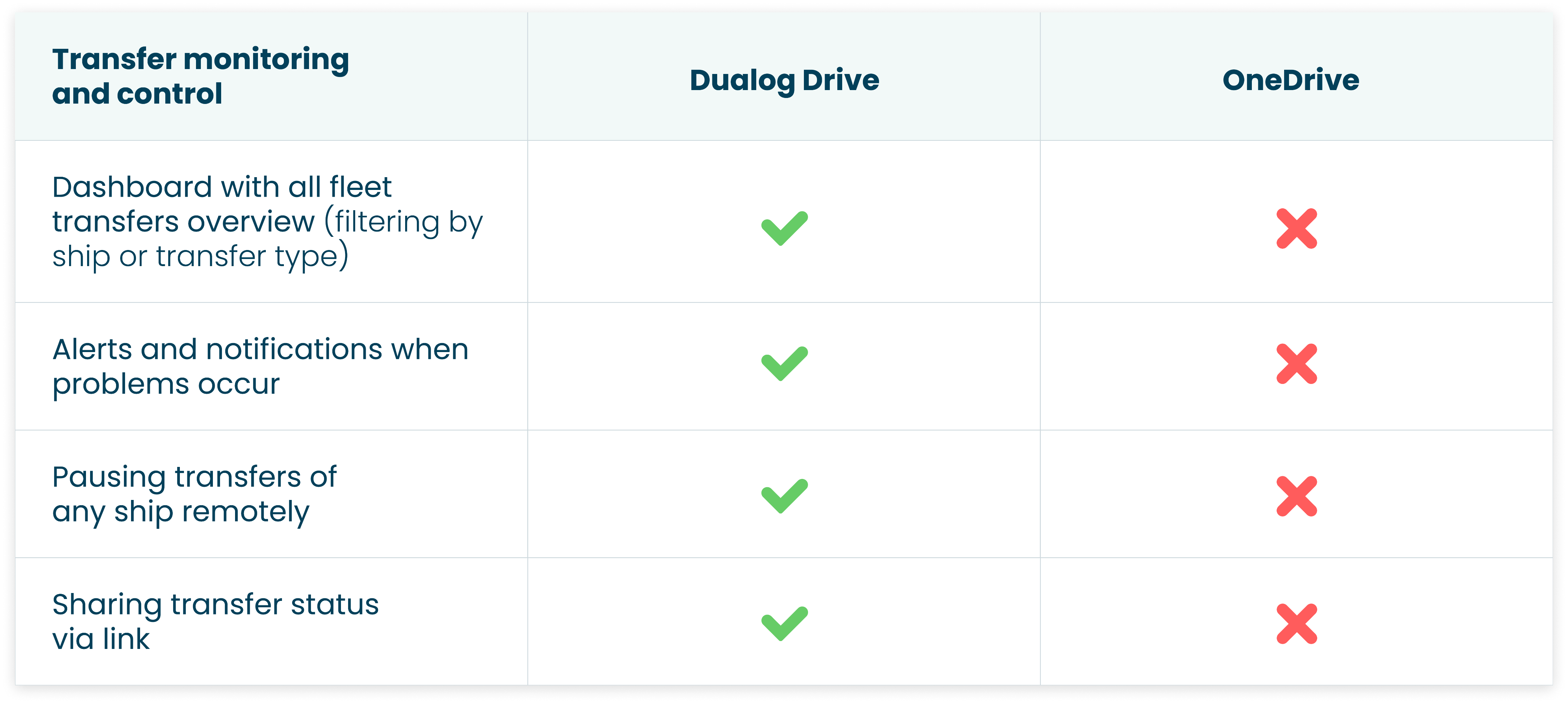 Dualog Drive vs. OneDrive/SharePoint in shipping data exchange | Dualog