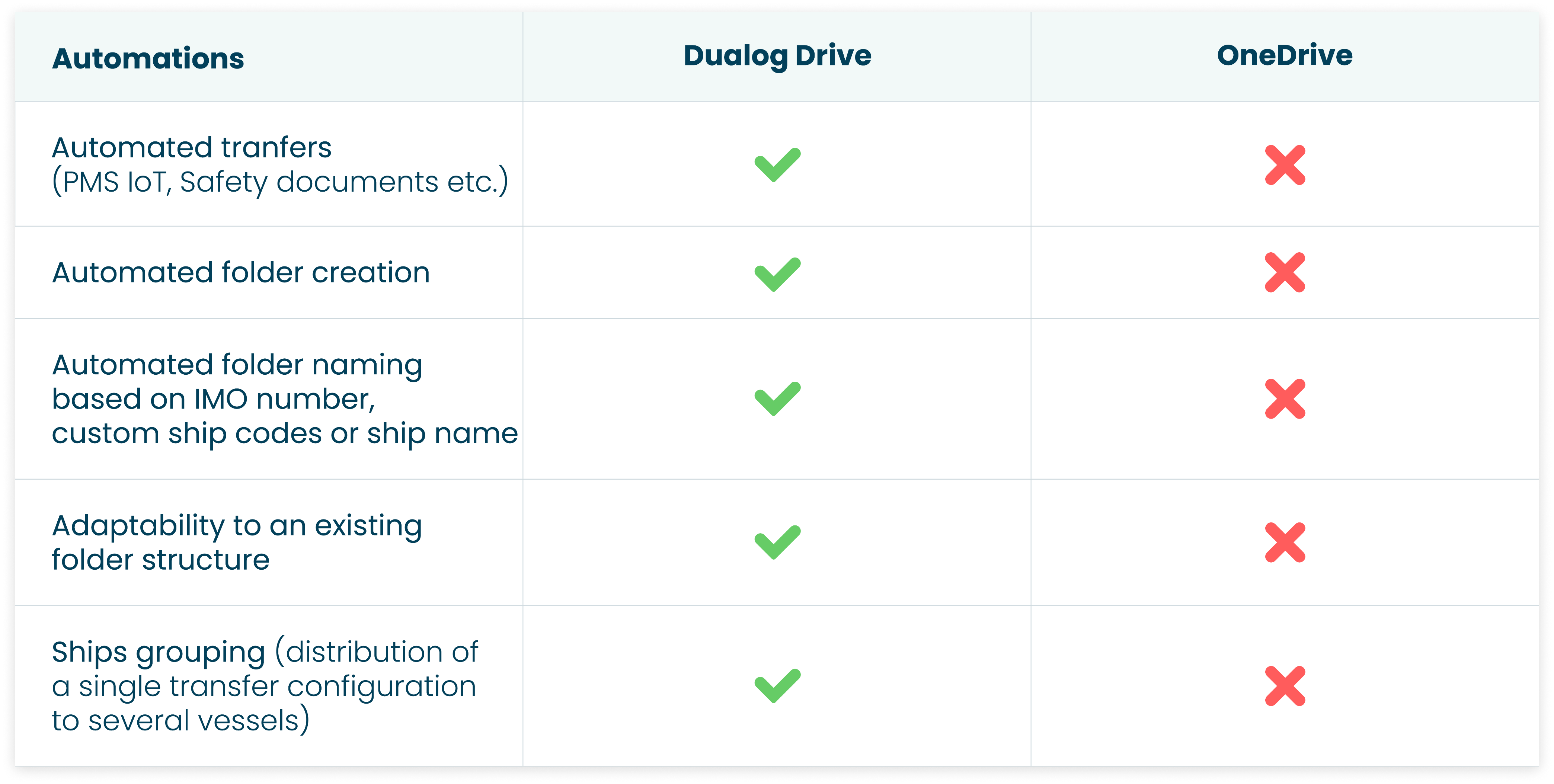 Dualog Drive vs. OneDrive/SharePoint in shipping data exchange | Dualog