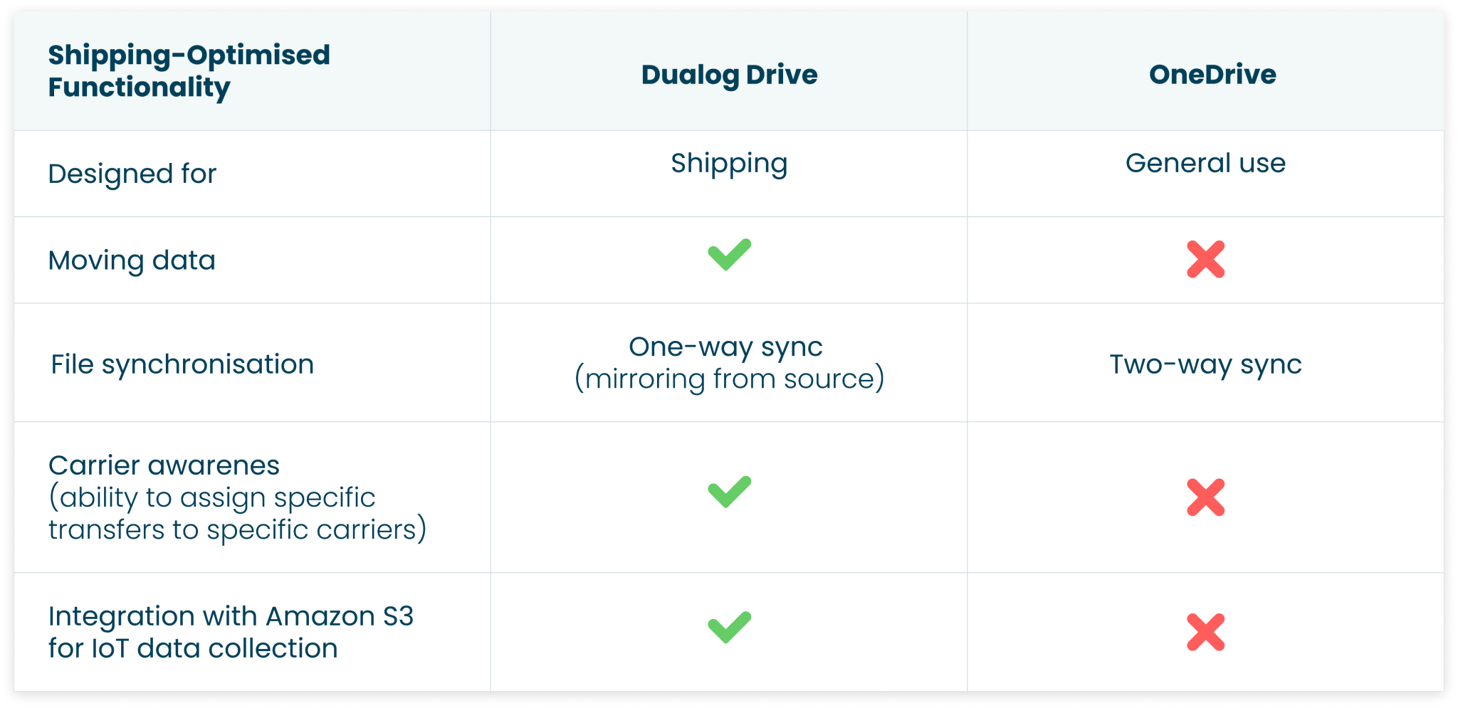 Dualog Drive vs. OneDrive/SharePoint in shipping data exchange | Dualog