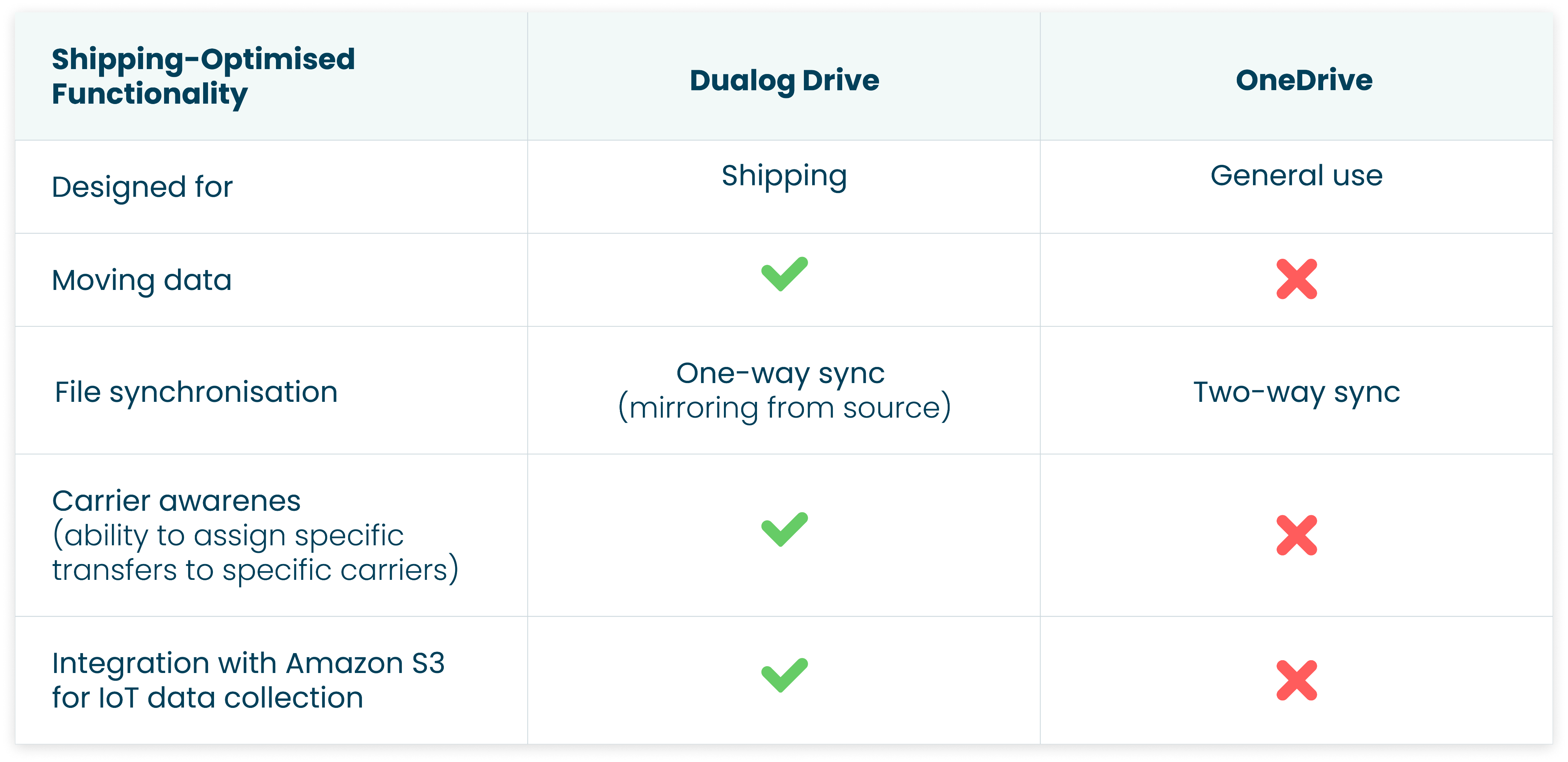 Dualog Drive vs. OneDrive/SharePoint in shipping data exchange | Dualog