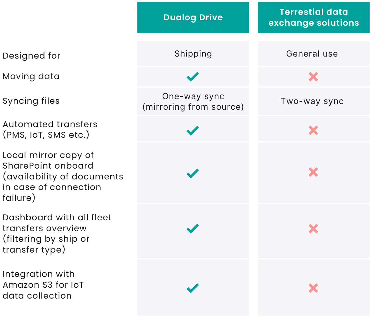 Drive - maritime data exchange service | Dualog